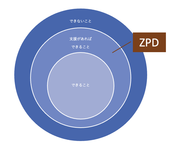 【教育：ZPD】UOWの学び。なぜ学習者には先生やメンターが必要なのかを科学的に考えてみる。 | Eduverse